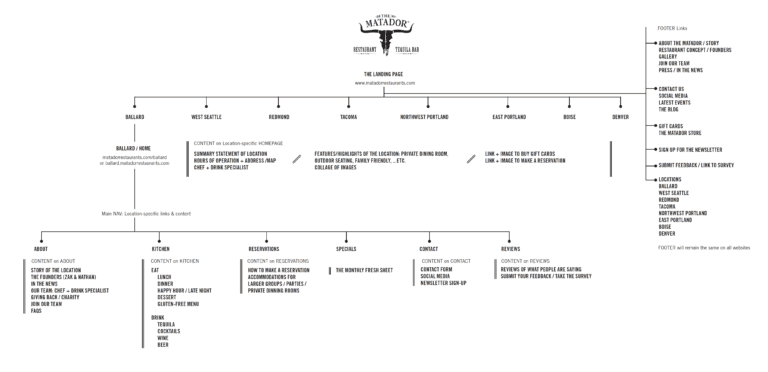 Website Redesign Project Plan: Ultimate Guide with Templates